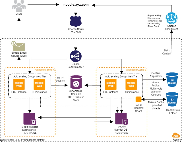 Moodle On Aws Reference Architecture Auto Scaling Moodle Deployment On Aws