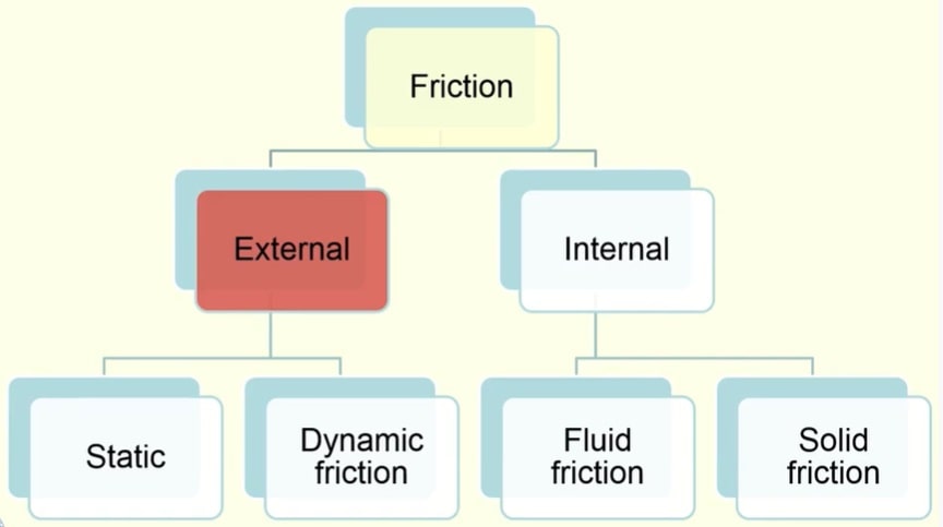 EXPLAIN THE DIFFERENT TYPES OF FRICTION IN DETAIL UNDERSTANDING EXPLAIN THE DIFFERENT TYPES OF FRICTION IN DETAIL UNDERSTANDING