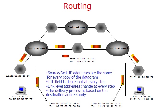 Routing: Indirect Delivery - Crack o Hack & tweak STORE