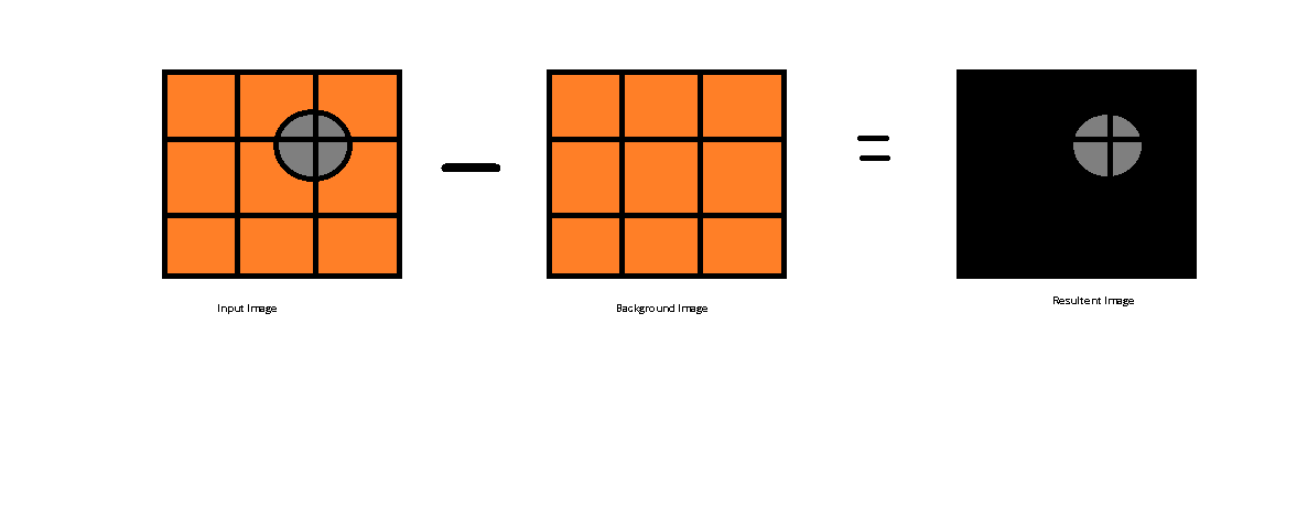 Background Subtraction Opencv Python