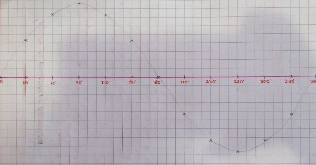 Gráficas de funciones trigonométricas.