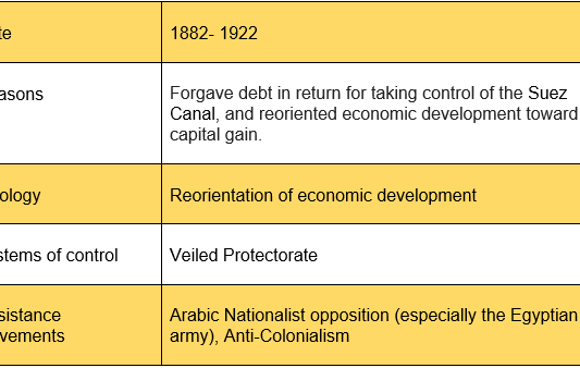 Colonialism in the Arab World - Egypt under the control of British