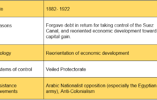 Colonialism in the Arab World - Egypt under the control of British