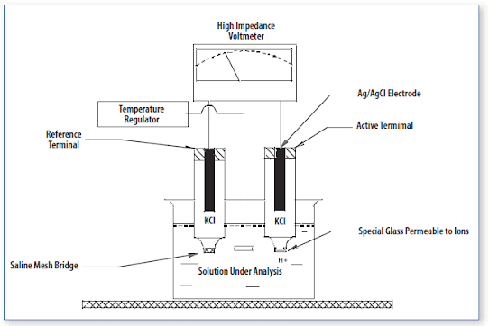 Knowledge to Be share everyone: pH Meter Working Principle, Calibration ...