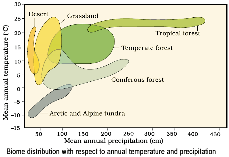 Organisms and Populations - Notes | Class 12 | Part 1: Organisms and ...