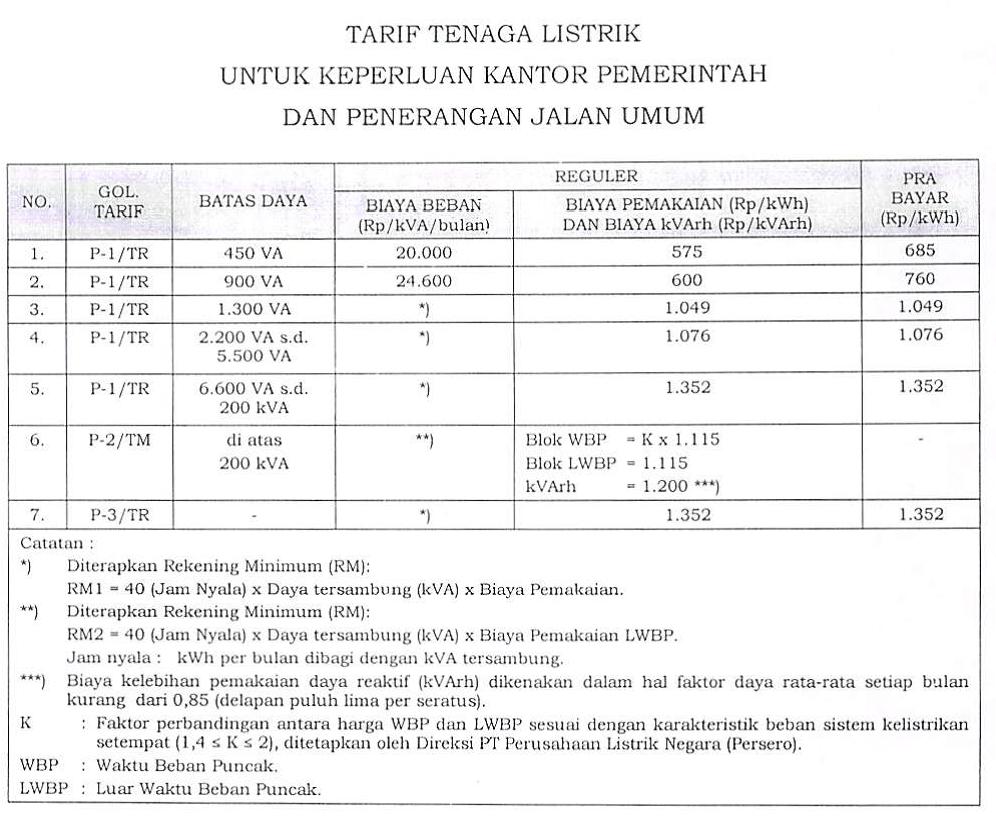 Golongan Tarif Listrik PLN dan Besarannya (2016)