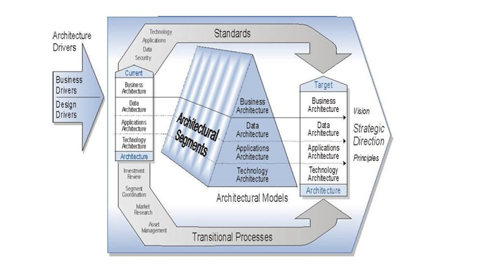 Leo Rajapakse: Introduction to Enterprise Architecture