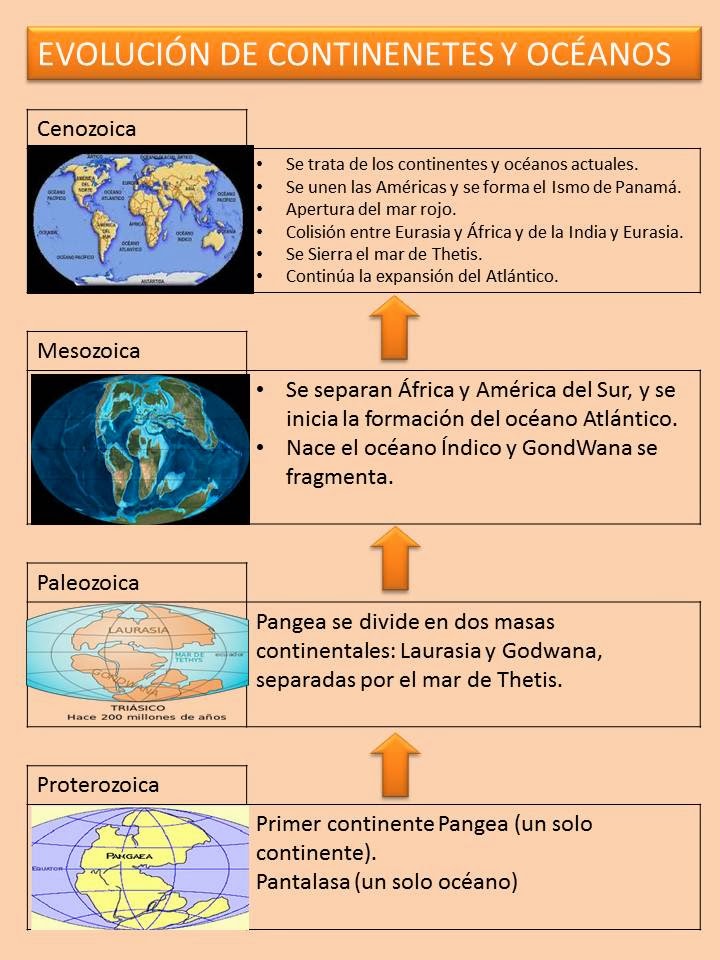 Eras Geológicas