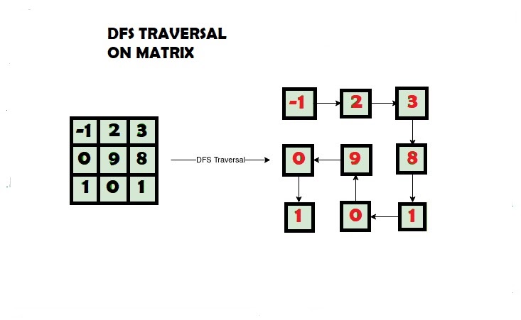 Depth First Traversal ( DFS ) on a 2D array/2D grid - codemummy |online ...