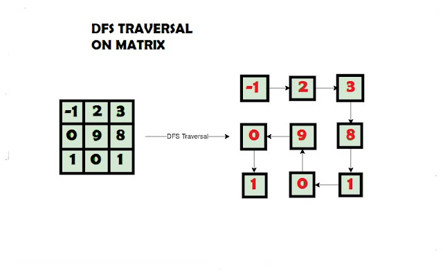 Depth First Traversal ( DFS ) on a 2D array/2D grid - codemummy |online ...
