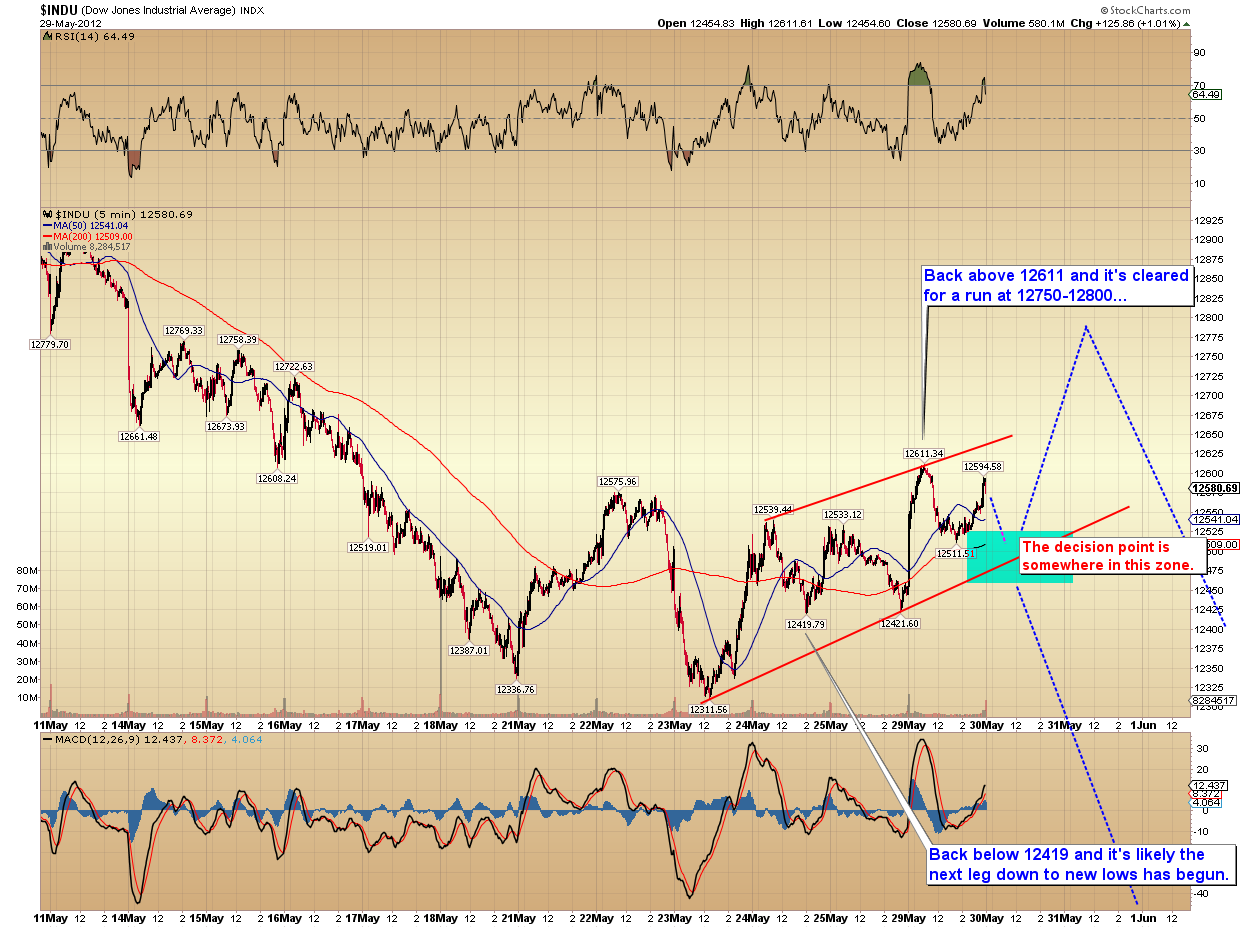 Pretzel Logic's Market Charts and Analysis: SPX and INDU Updates: Short ...