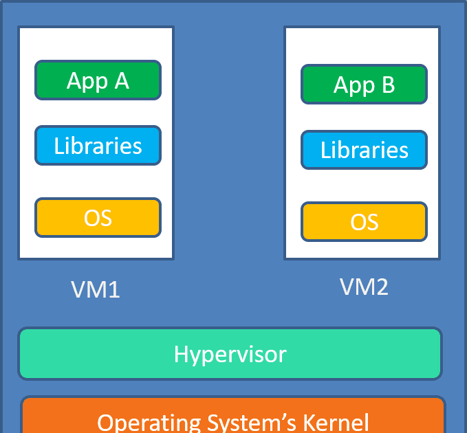 Ankur Madaan: Understanding Containerization, Using Docker - Part 1