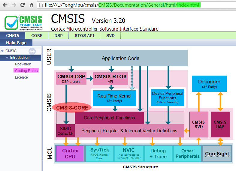 FongMcu: CMSIS study notes