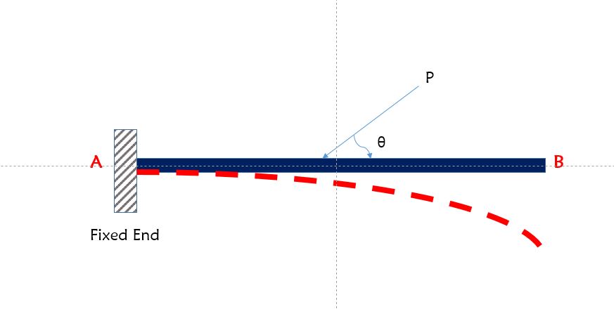 Fixed End Support ( 2D & 3D) Reactions in Structural Analysis