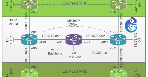 Konfigurasi MPLS L3VPN dengan OSPF pada Cisco