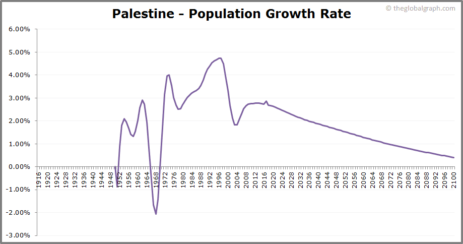 Palestine Population | 2021 | The Global Graph