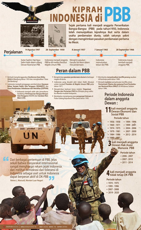 Peran Indonesia di Perserikatan Bangsa-Bangsa (PBB) ~ MediaPKnOnline