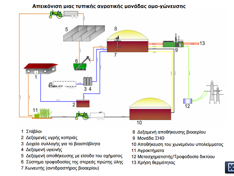 ΦΩΤΑΥΓΕΙΑ : ΠΑΡΑΓΩΓΗ ΒΙΟΑΕΡΙΟΥ