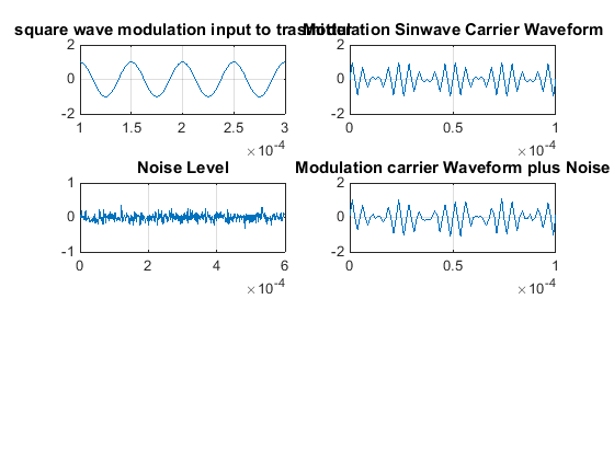 Analyze of noise affect in wireless transmitter Using MATLAB - Wide ...