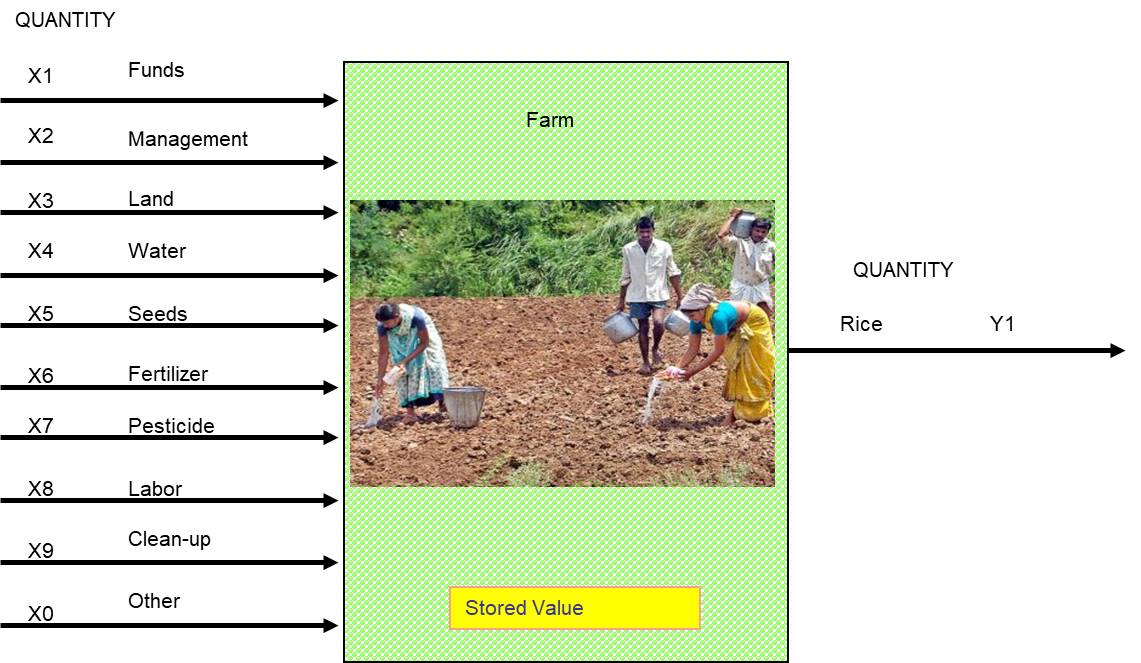 IdeaSagar: Suggestion of Mathematical Models for the Agriculture Sector