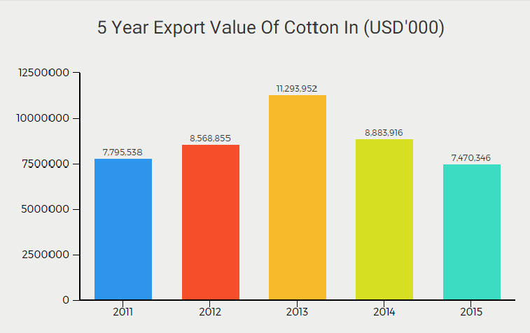 Export Genius: Cotton Export Data of India 2015 - Statistics of India ...