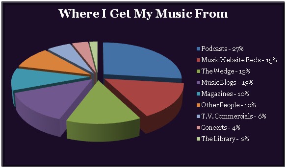 Chloe Silver Design: Music Gathering Pie Chart