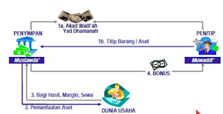 Cerdik Edukasi: MAKALAH AKAD WADIAH FIQH MUAMALAH