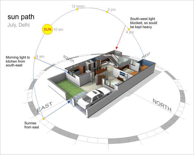 VASTU | An Indian architecture philosophy