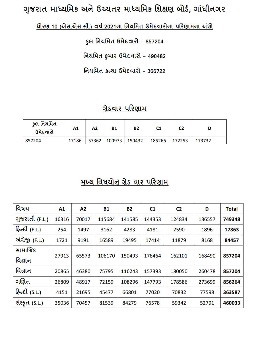Online Result Checking Process: The result of Std-10 can be declared on ...