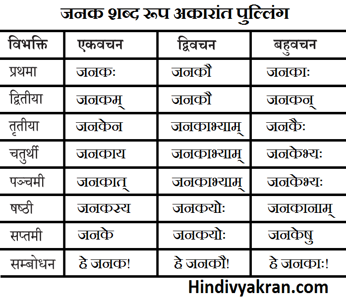 जनक शब्द रूप संस्कृत में – Janak Shabd Roop In Sanskrit | HindiVyakran