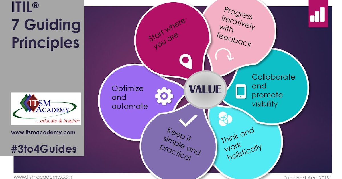 Adapting ITIL V3 Processes to ITIL 4 – Practices for the REAL WORLD!