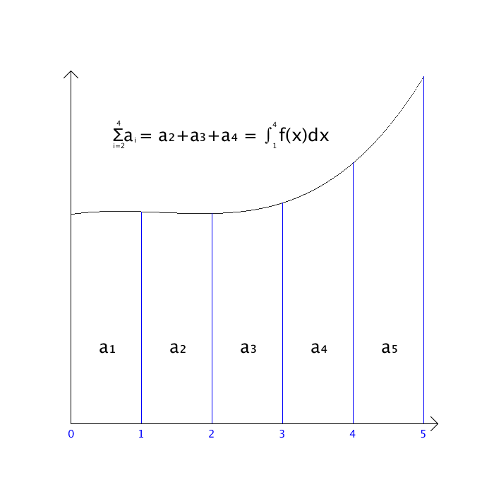 Introduction to Sequence Curve and Essence Transformation