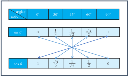 How To Remember Trigonometric Table In Easiest Way