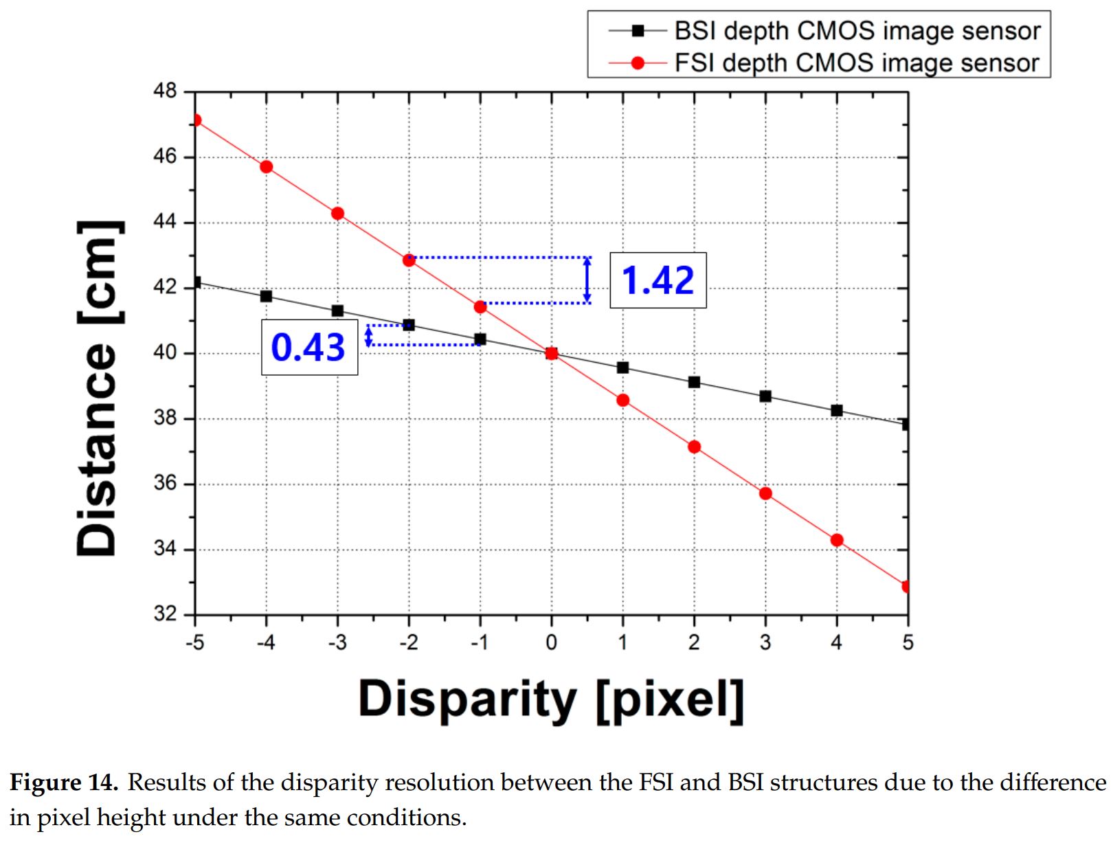 Image Sensors World: FSI vs BSI PDAF Pixels for 3D Imaging