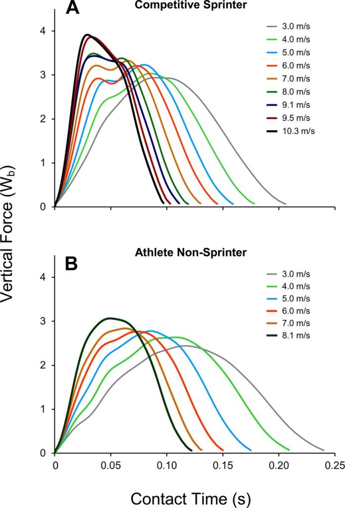 Jump Science: Speed Science (in depth)