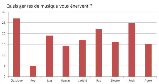 Musique et Alzheimer: Sondage