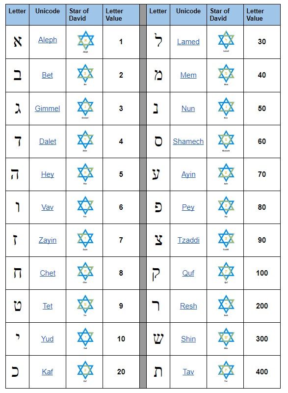 Hebrew Alphabet Letters ~ Thankyou Letter