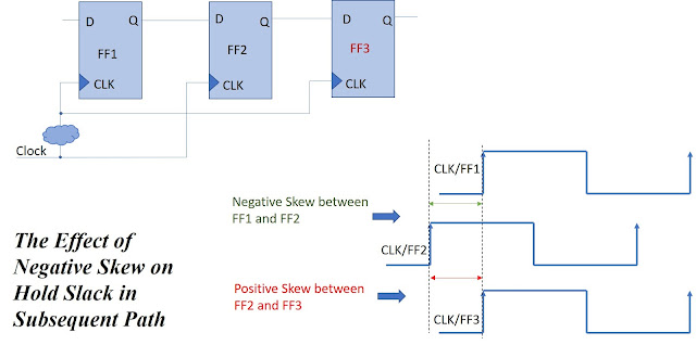 The Effect of Clock Skew in Timing Analysis