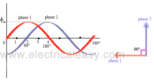 Production of rotating magnetic field in polyphase stator ...