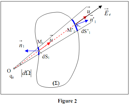 Théorème De Gauss - Cours d’électrostatique
