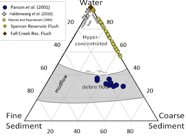 Dam Break and Mud-flow Simulation with HEC-RAS and comparing ...