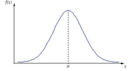 La distribución normal (la campana de Gauss)