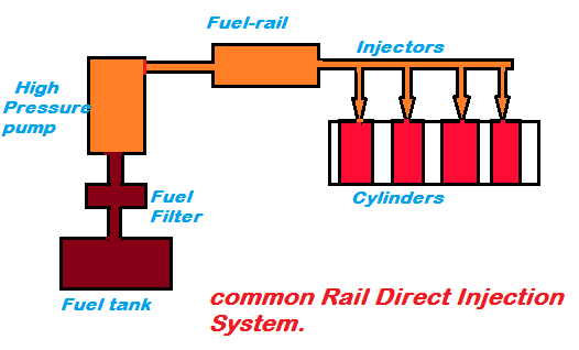 Common Rail Direct Injection Working Construction And Main Parts