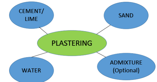 ONLINE CIVIL ENGINEERING: PLASTERING