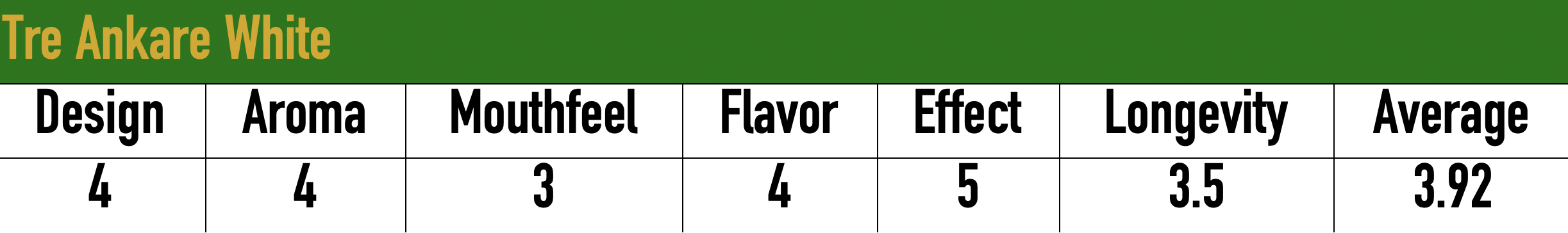 Tre Ankare (White Portion) - Review. 29 January 2010.