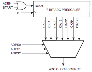 Analog To Digital Converter (ADC) Mikrokontroler AVR ATMEGA32 ...