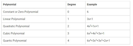 maths study : Polynomials and Types of polynomials