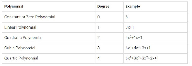 maths study : Polynomials and Types of polynomials