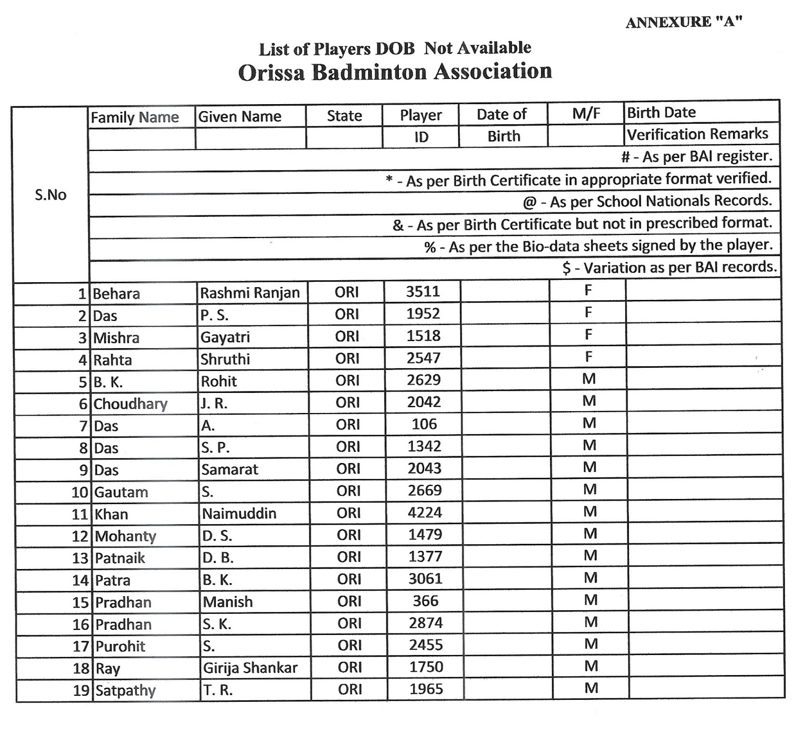odishabadminton: Documents required for BAI ID