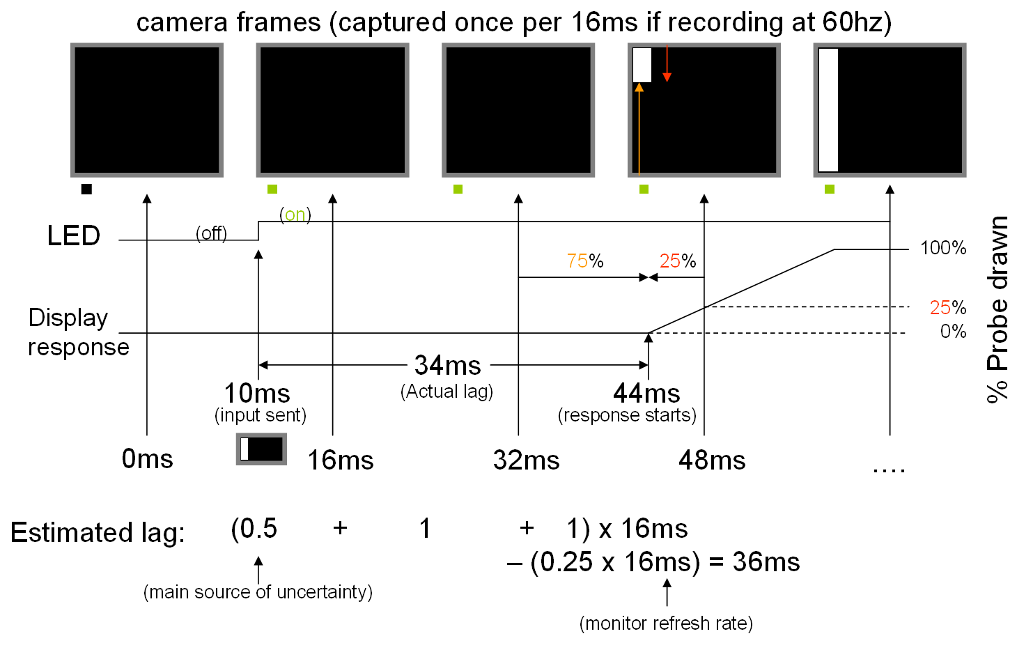 Input Lag measurement using a slow high-speed camera: achieving ...